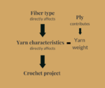 How to Choose the Best Yarn for Crochet: A Comprehensive Guide