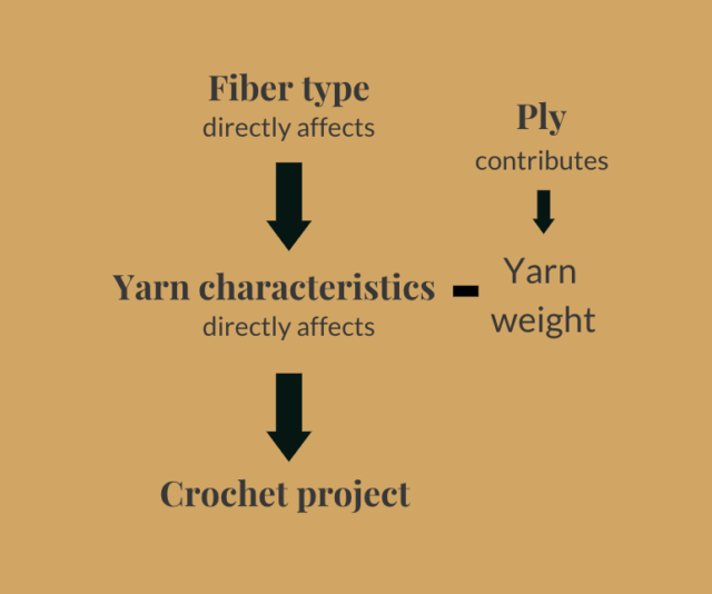 How to Choose the Best Yarn for Crochet: A Comprehensive Guide